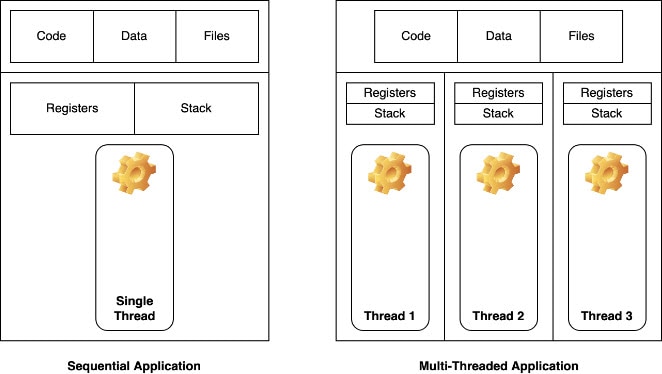 An Introduction To Multi Threading C Programs